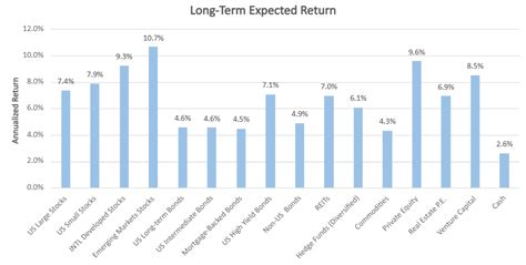 Long Term Asset Class Assumptions Markets Presenting Attractive Entry