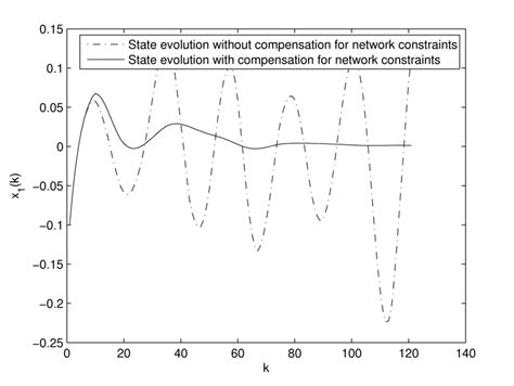 a comparison between with without compensation for network constraints