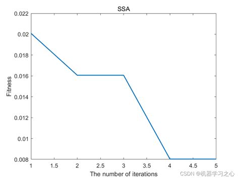 分类预测 Matlab实现ssa Cnn Lstm Attention数据分类预测（se注意力机制）lstm Cnn Se Csdn博客
