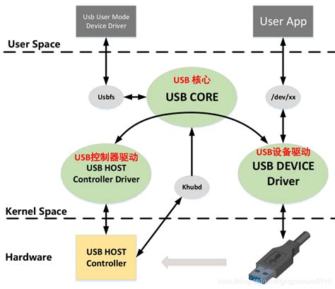 【linux驱动】usb总线驱动框架分析usb驱动架构scsi Csdn博客
