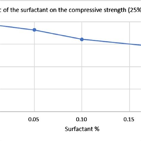 Effect Of The Surfactant On The Density And Thermal Conductivity Of