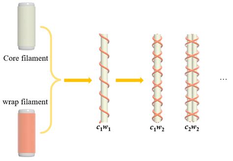 Design Manufacture And Characterization Of Auxetic Yarns With