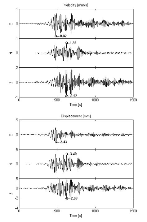 Baseline Corrected Acceleration Velocity And Displacement Of The Download Scientific Diagram
