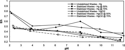 Eh Ph Diagram Of Leachates Obtained With The Constant Ph Leaching Tests Download Scientific