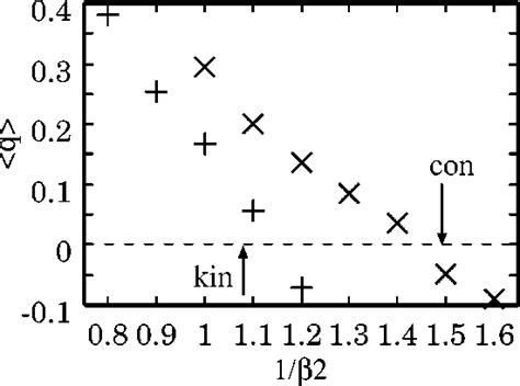 Average Heat Flux Q As The Function Of The Temperature Of The Heat Bath Download Scientific
