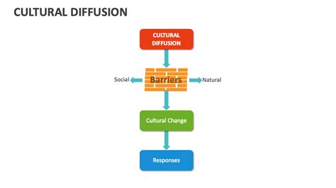Cultural Diffusion Template For PowerPoint And Google Slides PPT Slides