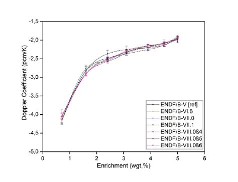 Doppler Coefficient For Normal And Enriched Uo 2 Fuel Download Scientific Diagram