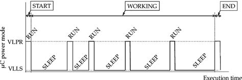 Sensor Node Phases For A Generic Experiment Relationship With The
