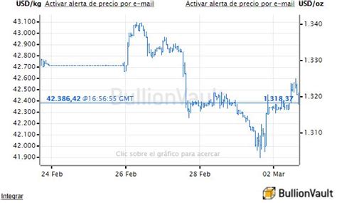 Precios Del Oro Se Recuperan De Caída Pero Terminan Semana A La Baja