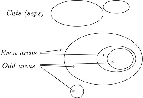 Distinctions Of Even And Odd Areas Download Scientific Diagram