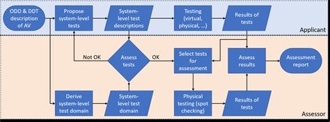 Proposed Framework For The Safety Assessment Of An Autonomous Vehicle