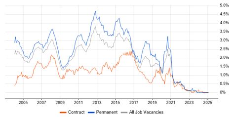 Sql Developer Contracts In West London Contractor Rates And Skill Set