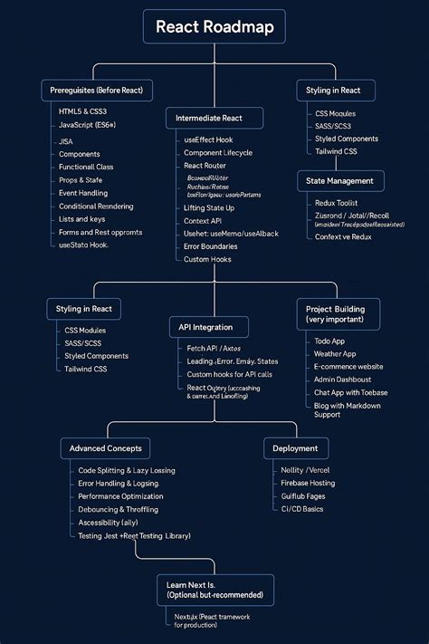 Reactjs Frontenddeveloper Reactroadmap Webdevelopment Javascript