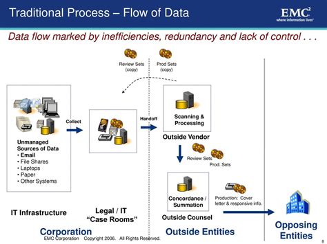 Proactive Information Management And EDiscovery Ppt Download