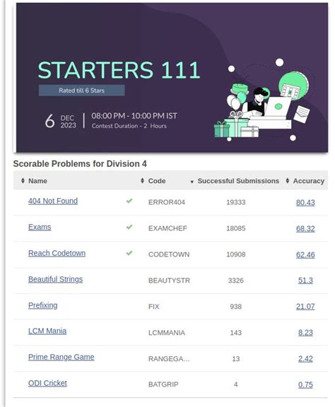 Satish Banchhere On Linkedin Codechef Starters111 Codingcontest