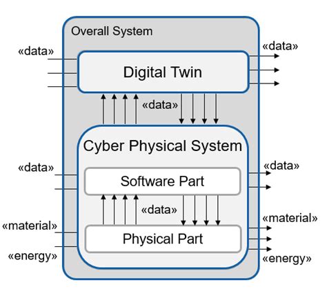 Digital Twins 22 Serwth