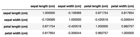 Correlation Plot In Python It Is Important To Check Correlation By Yoonho Kim Medium