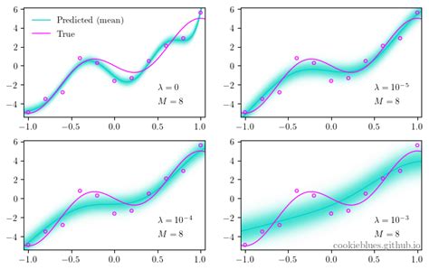 How To Improve Your Linear Regression With Basis Functions And