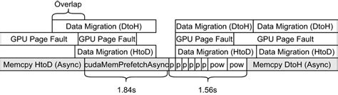 Profiling Um After Prefetch Optimization 16 Gb Data Oversubscribed Download Scientific Diagram