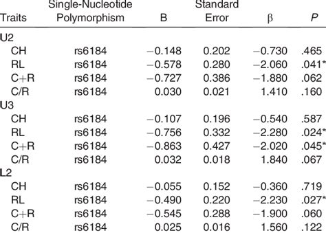 Association Tests Using Multiple Regression Analyses A Download Scientific Diagram