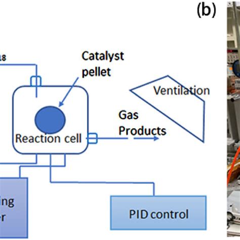 The Catalysis Reaction Setup At Bl44a Taiwan Photon Source A