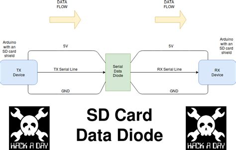 Gallery SD Card Data Diode System Hackaday Io