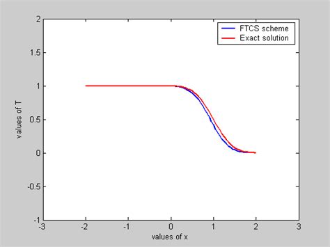 Ftcs Scheme And Exact Solution Together Of Transport Equation When Download Scientific Diagram