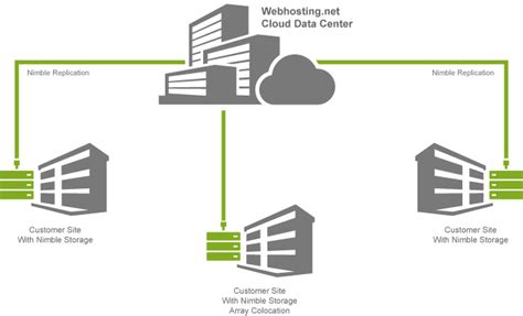 Nimble Storage Replication Casl Hybrid Storage Architecture