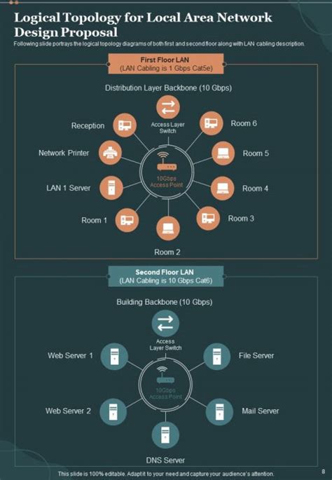 Local Area Network Design Proposal Report Sample Example Document PPT