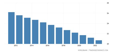 Papua New Guinea Mortality Rate Neonatal Per 1000 Live Births