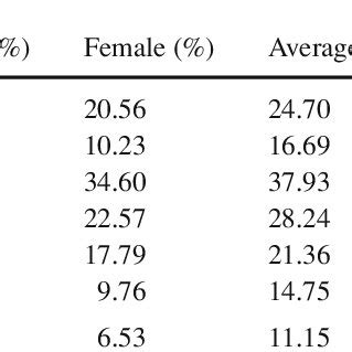 Misclassification Error Rates For Sex Classification Classwise And