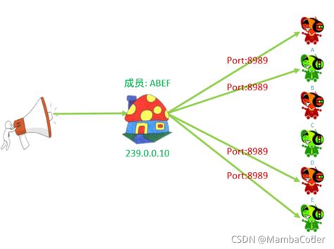 Linux网络编程——udp通信 代码实现linux Udp双向通信代码 Csdn博客