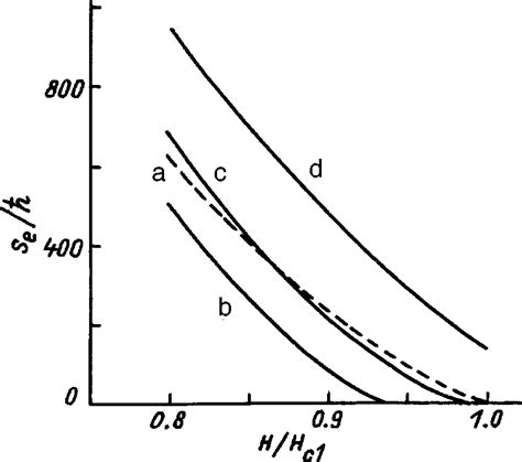 Euclidean Action Versus Constant Field Applied Perpendicular To The Download Scientific Diagram