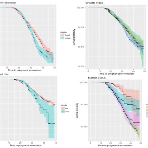 The Km Estimated Survival Function Curve For Getting Medical Help