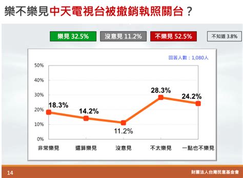 台灣民意基金會民調》過半民眾不樂見中天關台 施正鋒：鬼才信沒政治介入 風傳媒