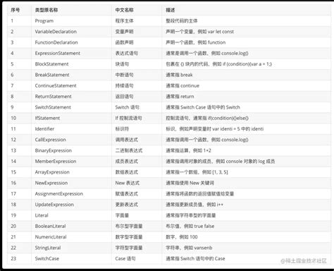 ast入门以及在项目中的实践什么是ast 抽象语法树（abstract syntax tree或者缩写为ast），或者语 掘金