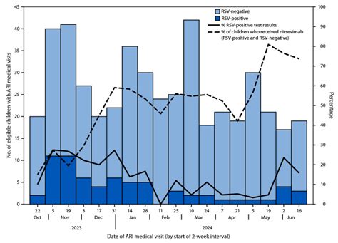 Nirsevimab Effectiveness Against Medically Attended Respiratory Syncytial Virus Illness And