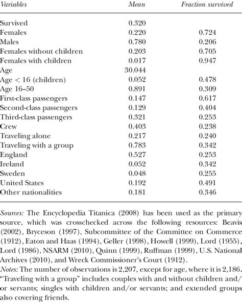 Summary Statistics For The Titanic Download Table