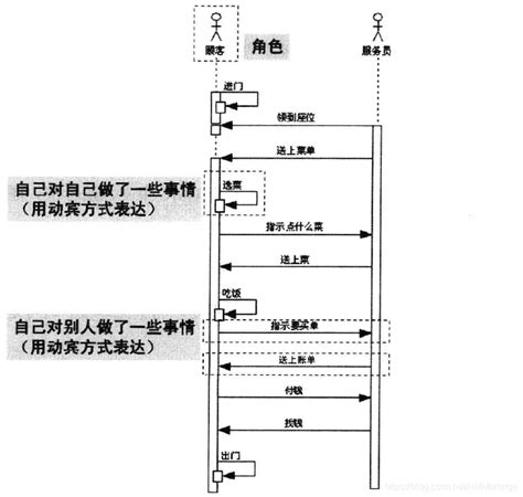 Uml大战需求分析复习4——顺序图（流程分析利器之三）需求分析顺序图 Csdn博客