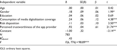 Multiple Ols Regression Models For The Research Question Dependent