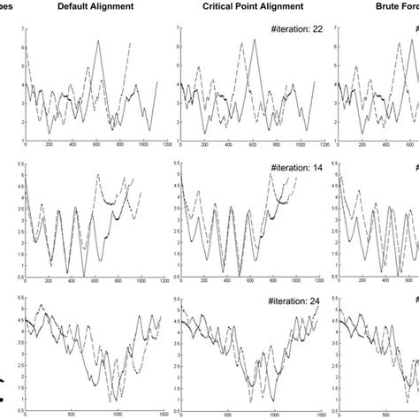 Comparison Of Rotational Invariant Shape Alignment Using Critical Point
