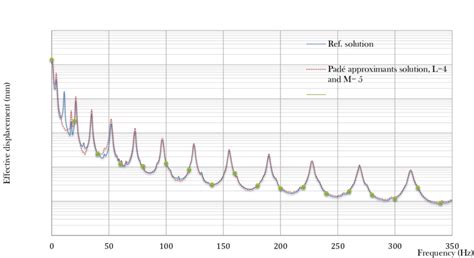 FRF Over A Wide Frequency Range With A Bandwidth Of Hz Download Scientific Diagram