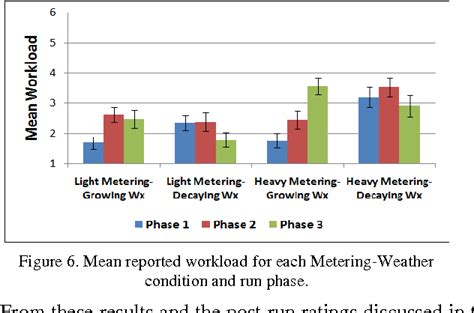 Figure 6 From Automated Air Traffic Control Operations With Weather And Time Constraints A First
