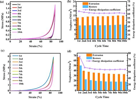 Compressionrecovery Measurements And Calculated Toughness And Energy