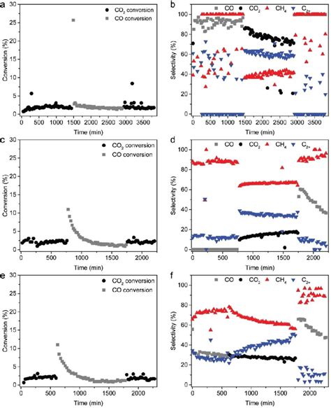 Catalytic Performance In Consecutively Co 2 Hydrogenation Reaction