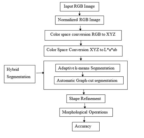 Object Segmentation Based On The Integration Of Adaptive K Means And
