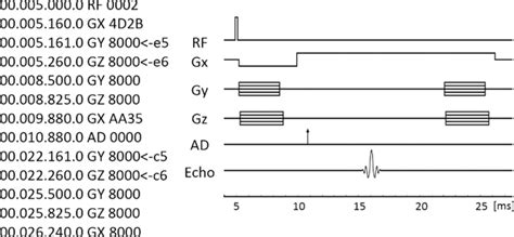 A Typical Timetable For A 3d Gradient Echo Imaging Sequence B