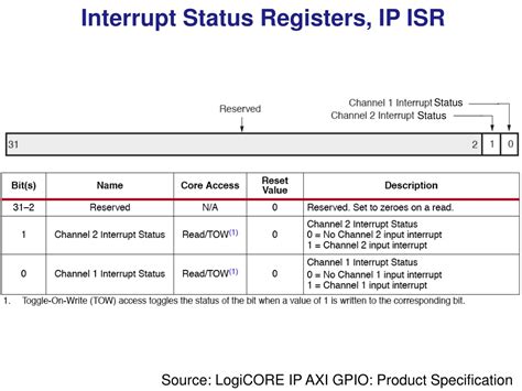 PPT Zynq SoC Design Essentials Interrupts GPIO And AXI Timer