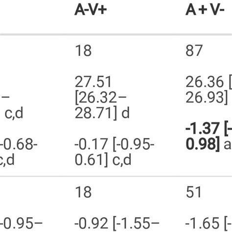 Cognitive Performance Per Avmri Group Download Scientific Diagram