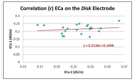 Graph Of Correlation R Value Of ECa On Repeated Measurements Using Download Scientific